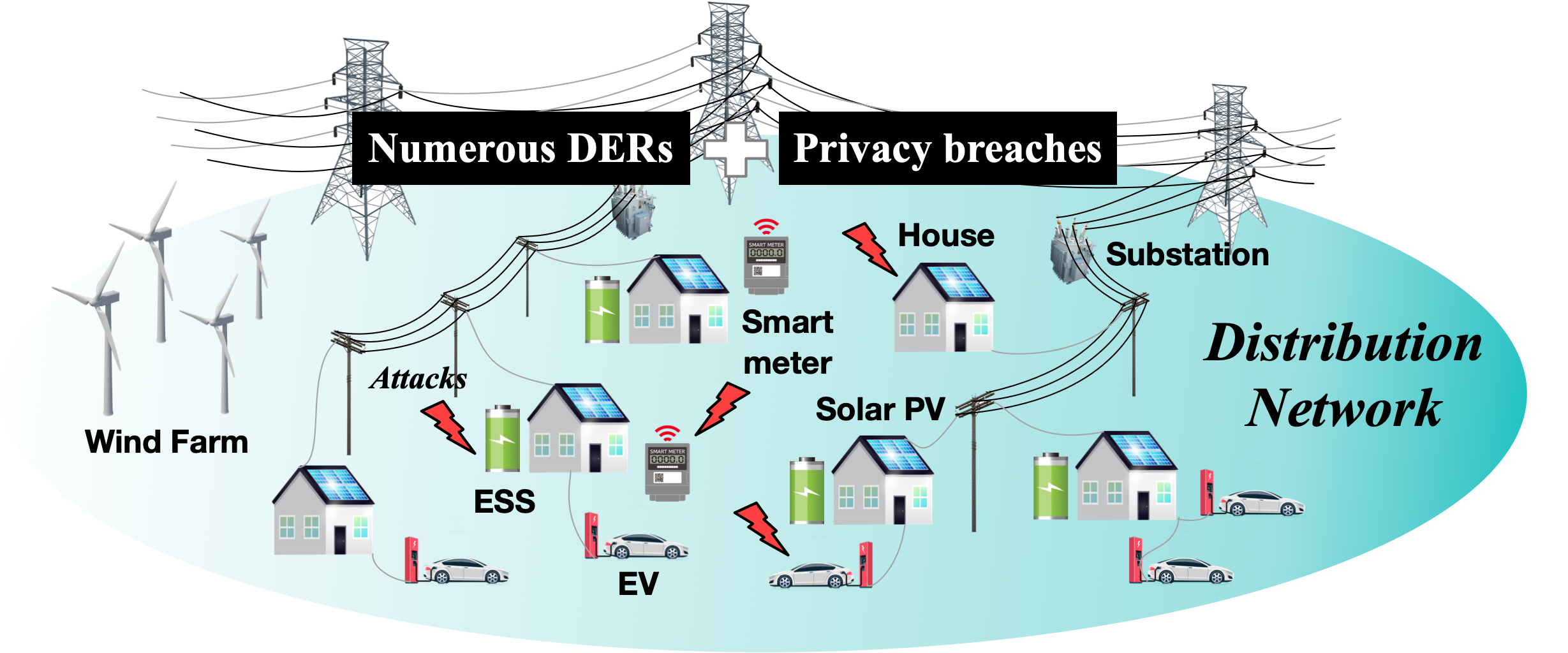 Fig. 1: Scalability and privacy urges in distribution network